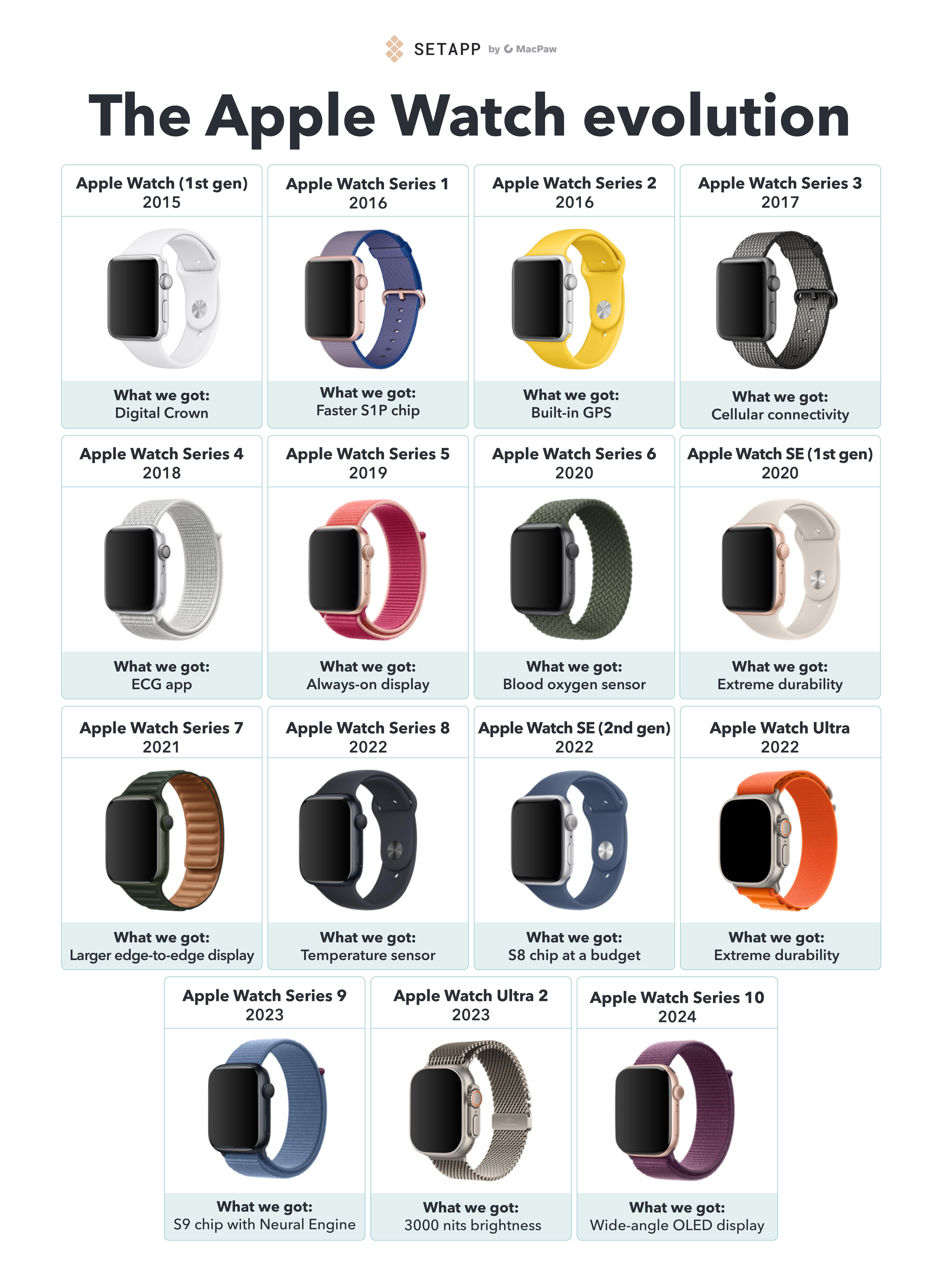 Apple Watches in Order: Evolution from the first Apple Watch series to ...